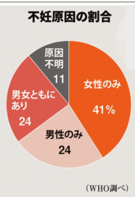 【トップドクターが解説】男性不妊症の原因と最新治療法 Dantes ダンテス 男性向け医療・健康情報サイト